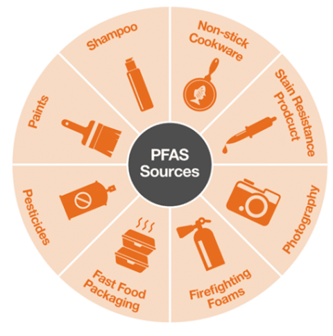 What PFAS is & Why You Should Care